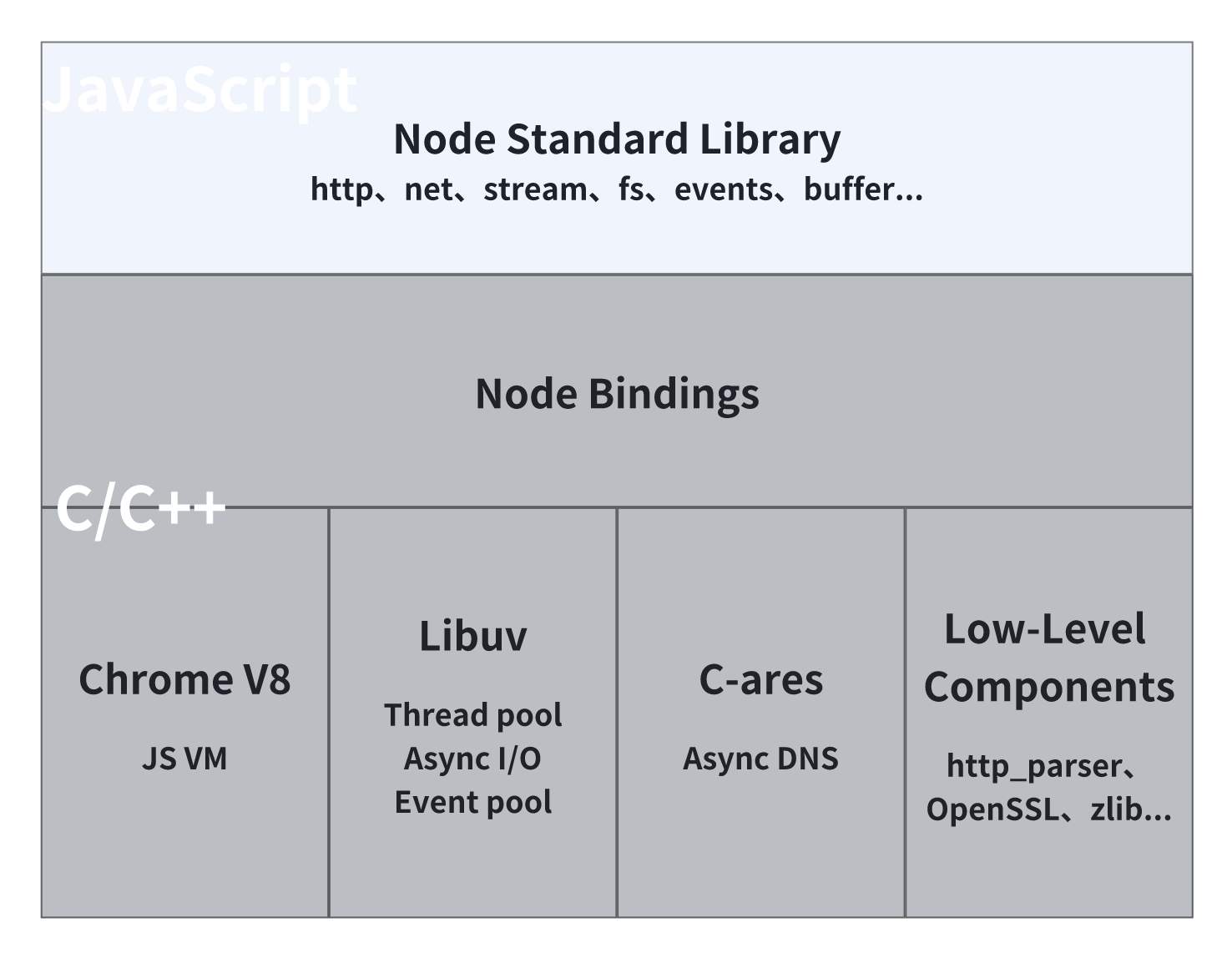 Node.js开篇 - 个人学习笔记
